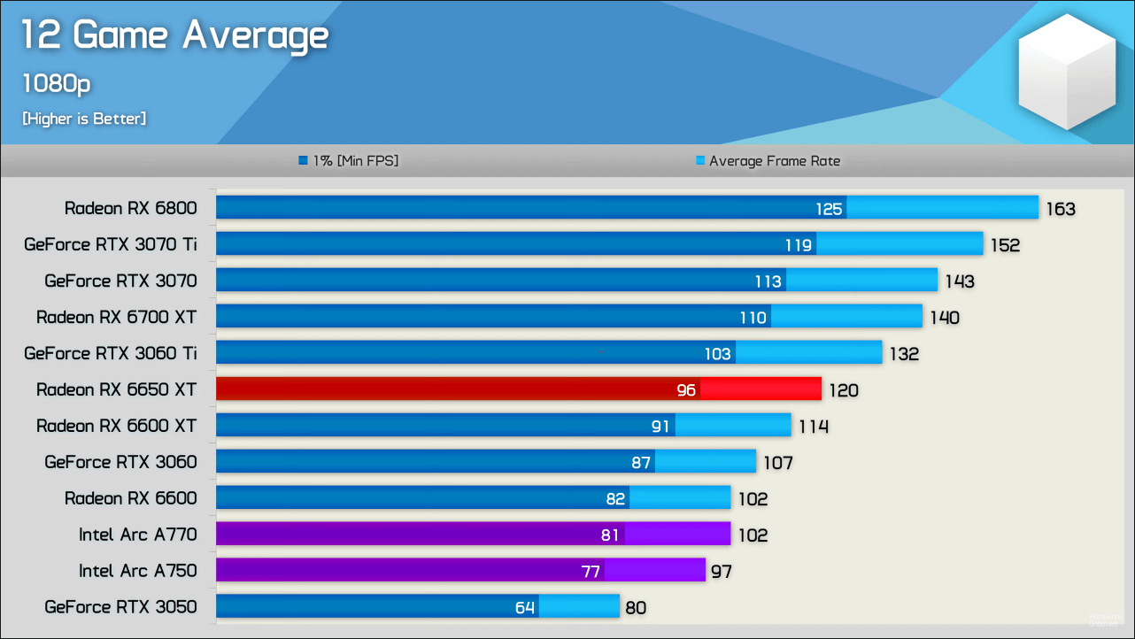 Intel Arc A750 and A770 - better than RTX 3060? Should you buy it ...