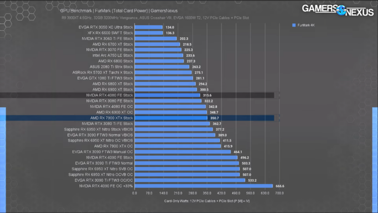 RX 7900XTX is out and it is okay. Is it a better buy than RTX 4080?