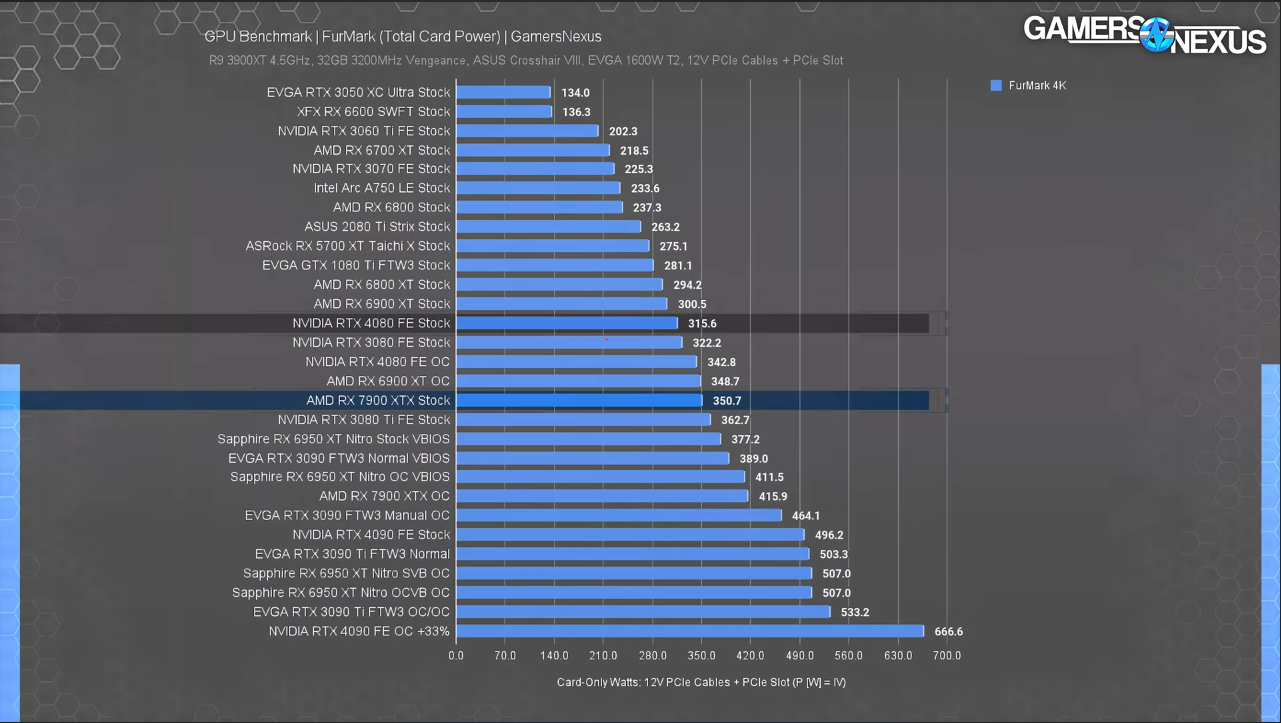 RX 7900XTX is out and it is okay. Is it a better buy than RTX 4080?