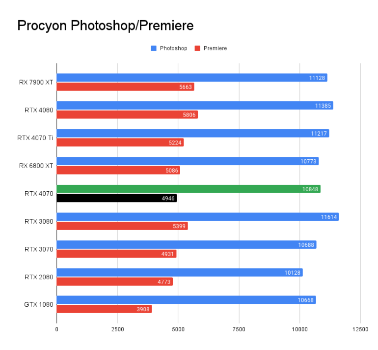 RTX 4070 is surprisingly best value new gen GPU in market now