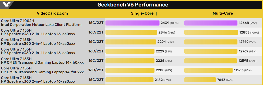 Intel Core Ultra 7 1002H Meteor Lake CPU Spotted