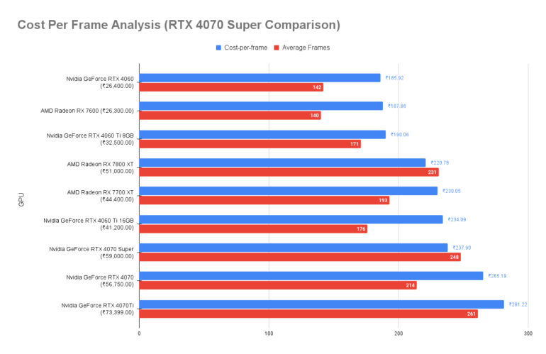 RTX 4070 Super Performance and Value - Yantragyan
