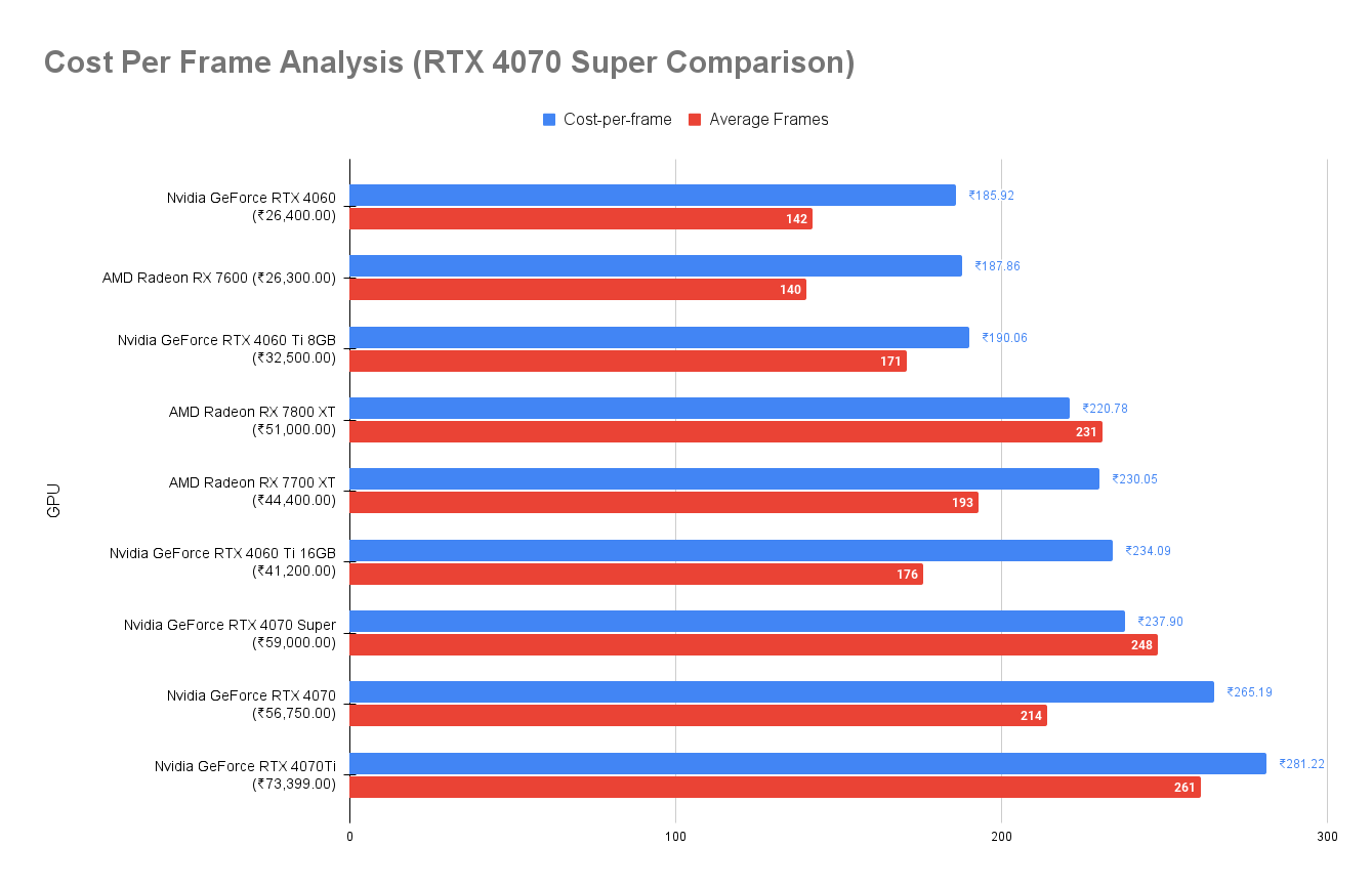 RTX 4070 Super Performance and Value - Yantragyan