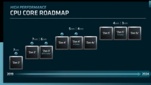 AMD Roadmap Explained: From 2023 to 2025 and Beyond - Yantragyan